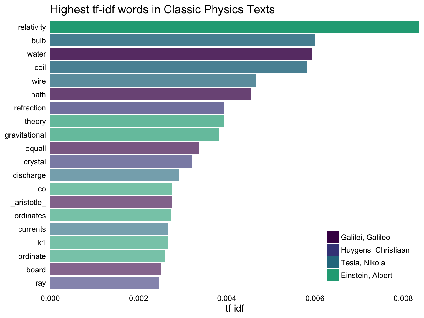 Term Frequency And Tf idf Using Tidy Data Principles R bloggers