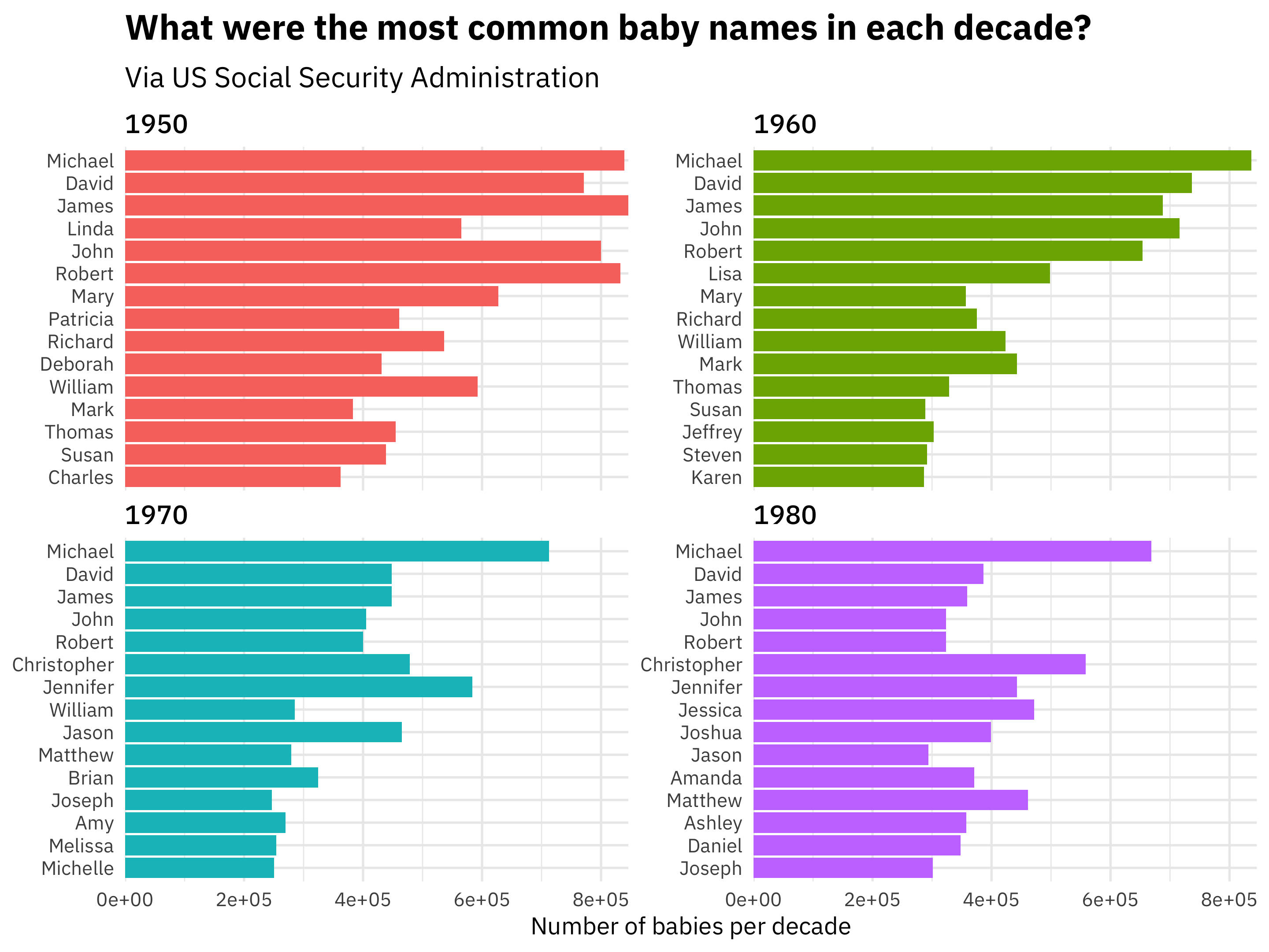 Reordering And Facetting For Ggplot2 R bloggers