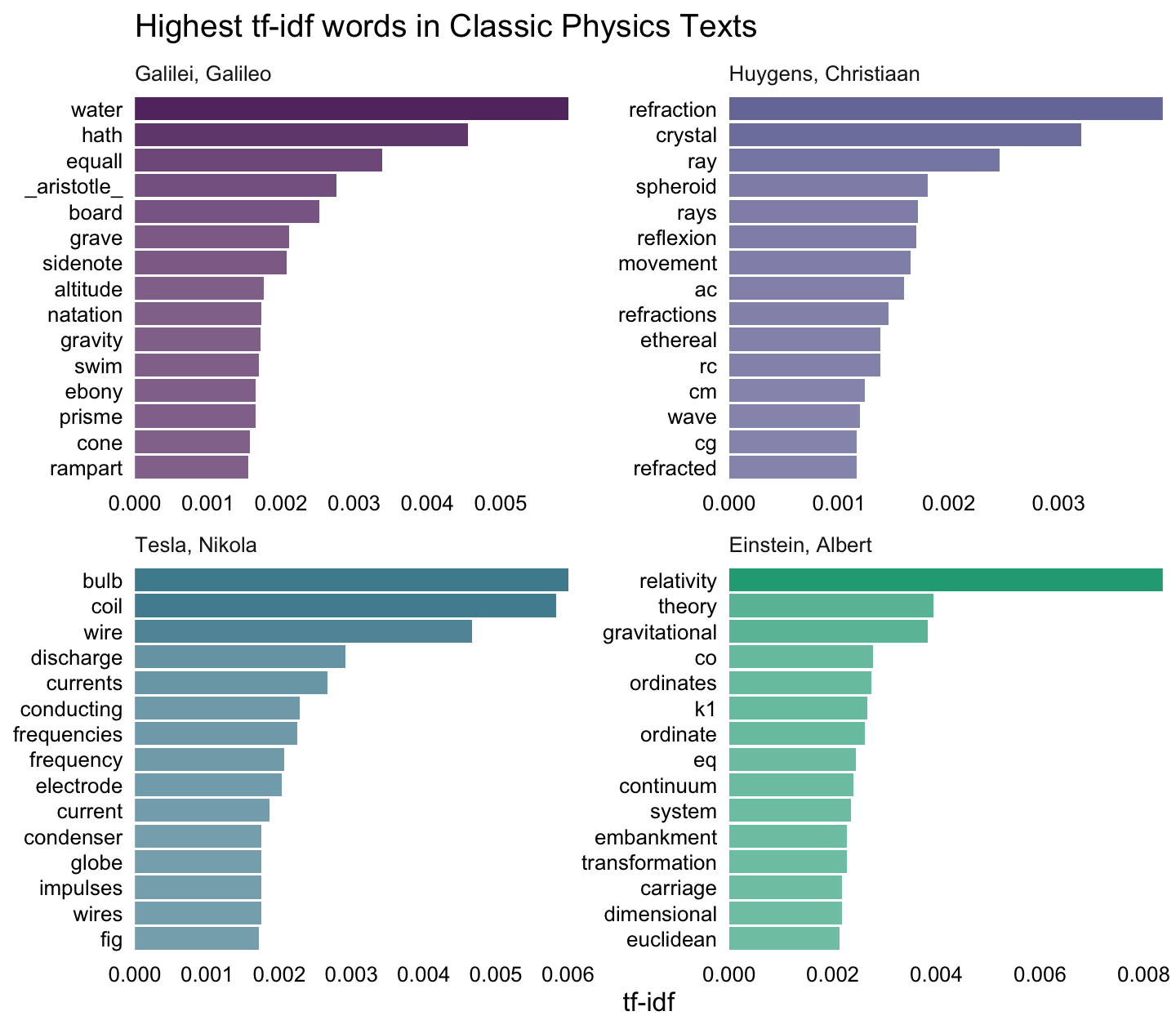 Term Frequency and tf-idf Using Tidy Data Principles | R-bloggers