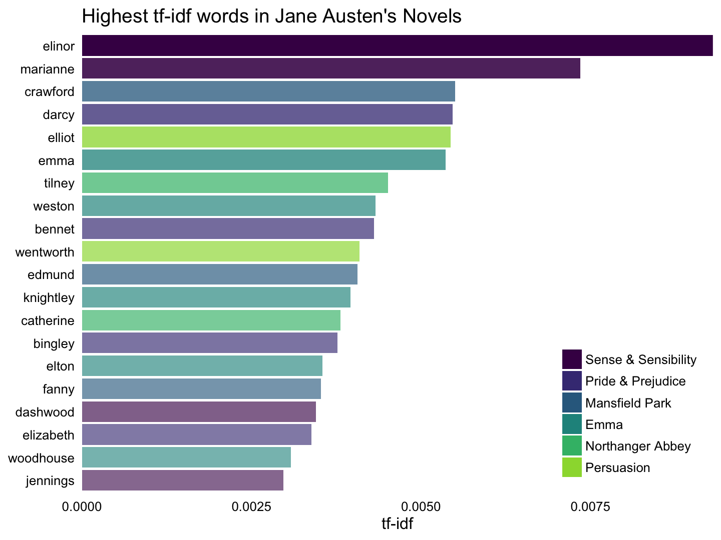 Term Frequency and tf-idf Using Tidy Data Principles | R-bloggers